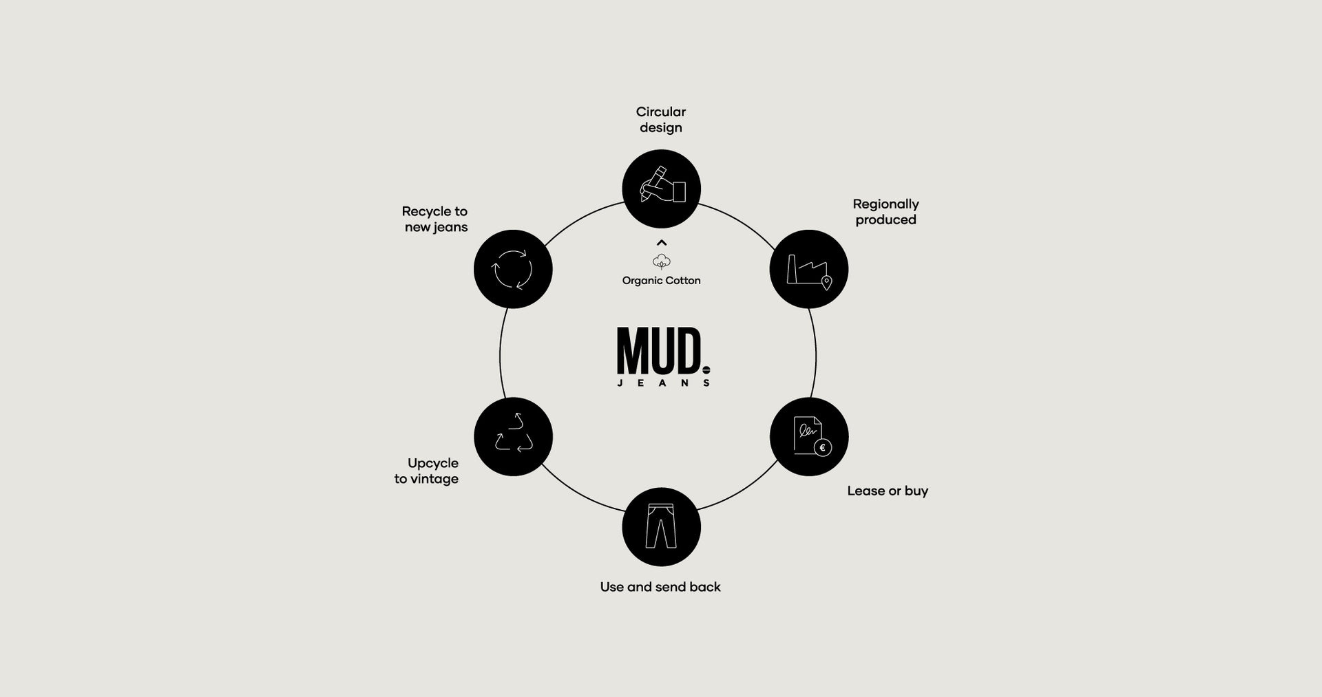About Us | MUD Jeans